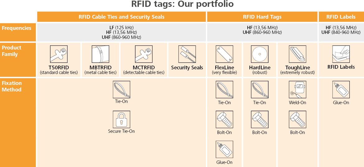RFID Tags: tracking with low to high frequency tags